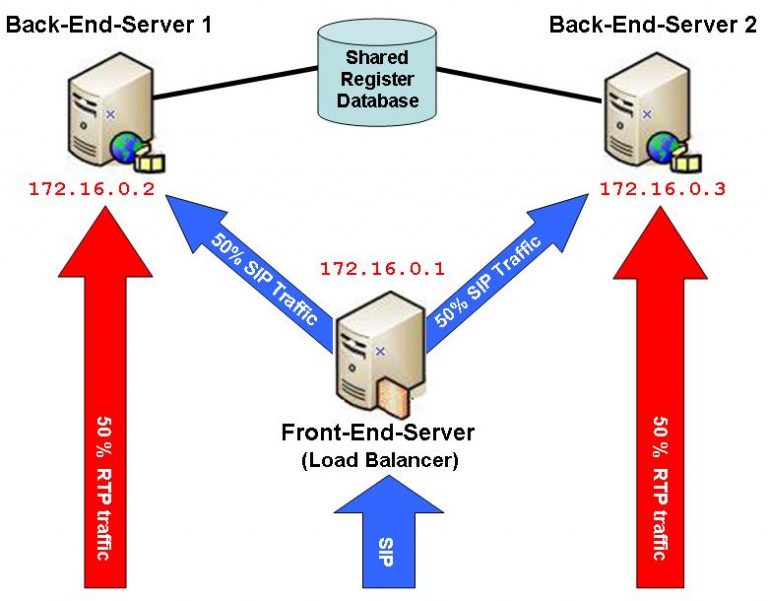 Brekeke SIP Server Load Balancing Sample Setup – Brekeke SIP Server Wiki