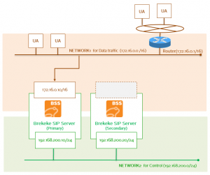 Brekeke SIP Server Redundancy Setup – Brekeke SIP Server Wiki