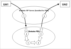 SIP Server Relationships – Brekeke PBX Wiki